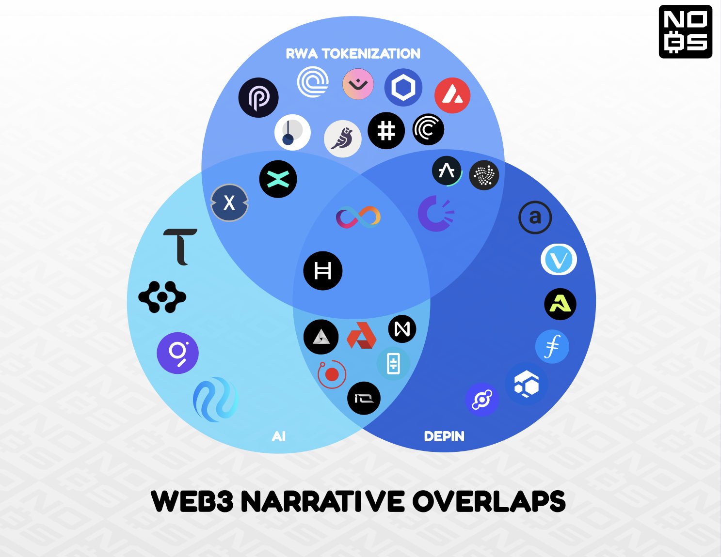 Venn Diagram: Crypto Tokens in RWA Tokenization, DePIN, and AI - Cryptofic